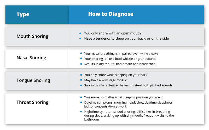 Types of Snoring, Cause and Diagnosis